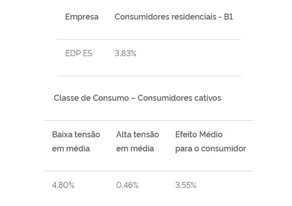 Aprovadas as novas tarifas da EDP Espírito Santo - Aqui Notícias